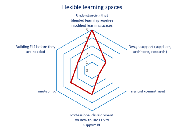 How to plan and create true flexible learning spaces