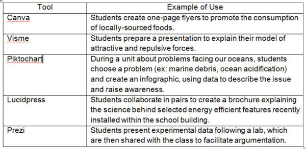 5 teacher-loved technology tools to meet STEM NGSS standards