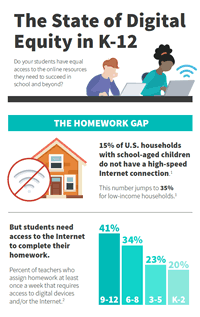 [Infographic] The State of Digital Equity in K-12 | eSchool News